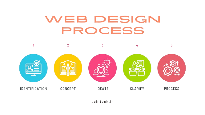 Best Web development company in Chennai - Scint Technology